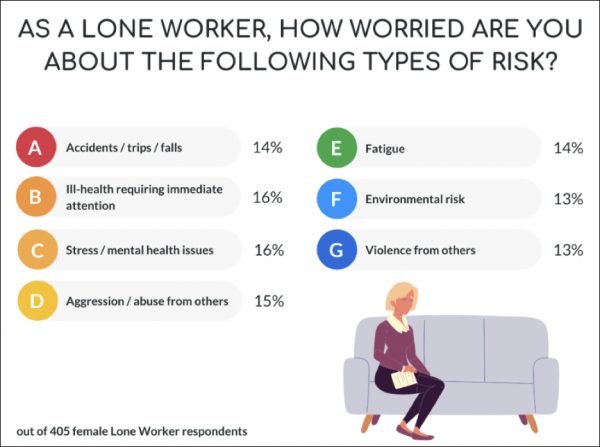 One third of lone workers believe their company puts financial targets ...