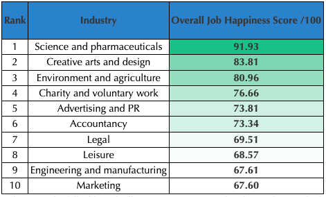 Top ten industries with the happiest workers - Workplace Wellbeing ...